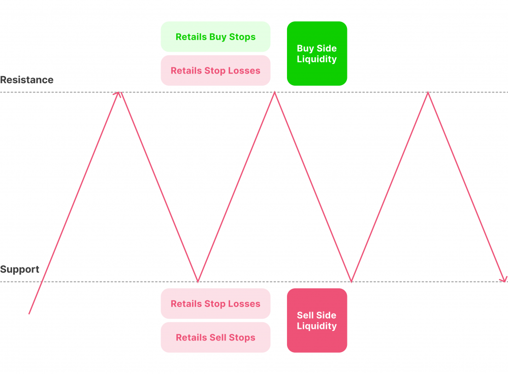 Buy Side Liquidity And Sell Side Liquidity in ICT Explained