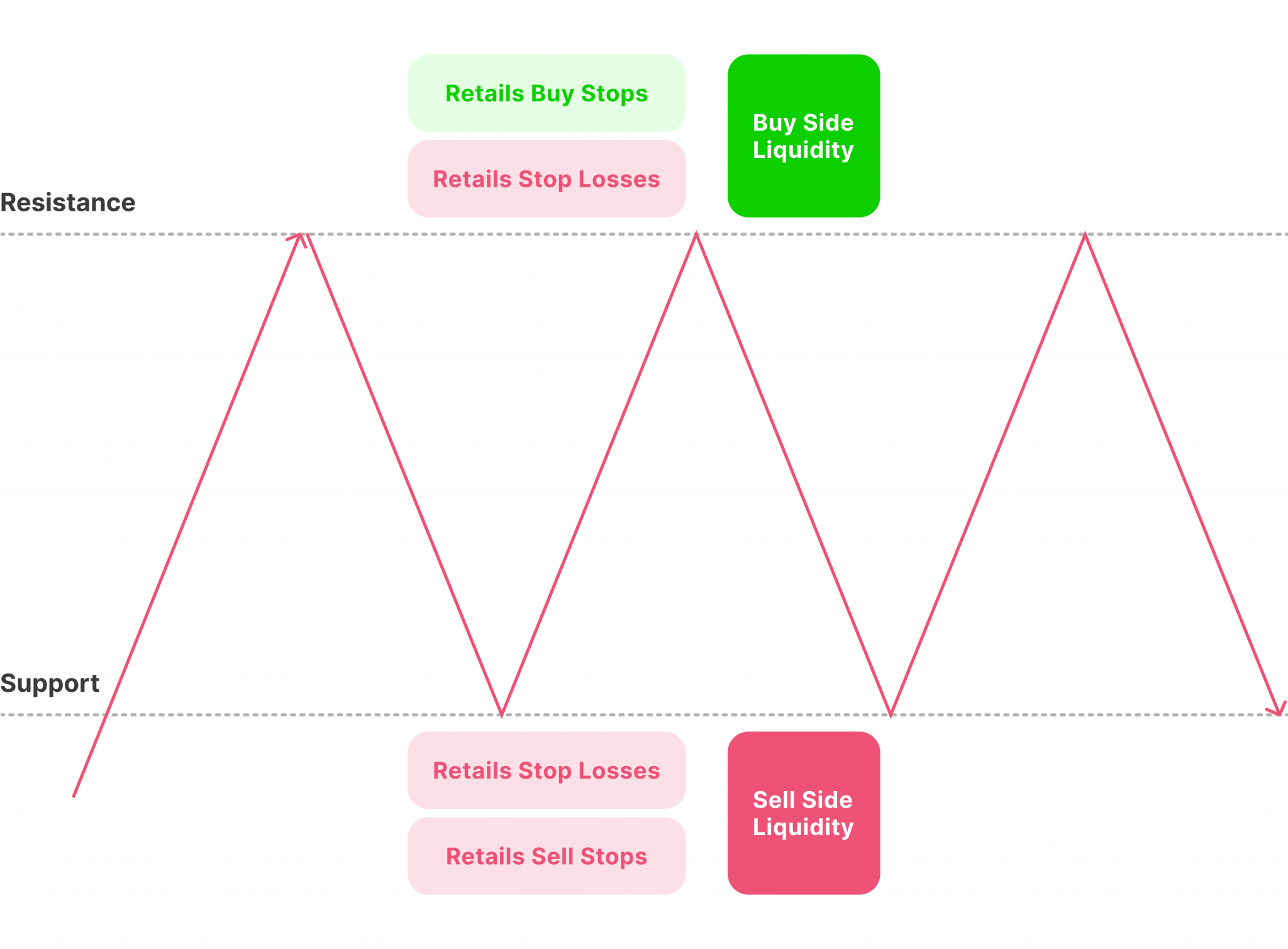 Buy Side Liquidity And Sell Side Liquidity in ICT Explained