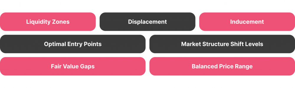 Buy Side Liquidity And Sell Side Liquidity in ICT Explained