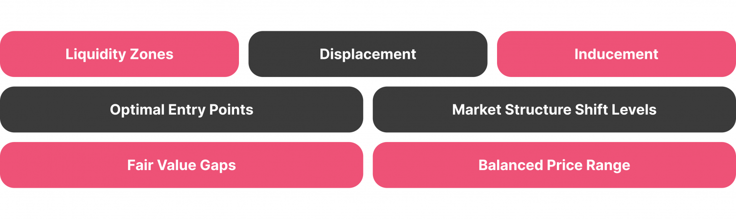 Buy Side Liquidity And Sell Side Liquidity in ICT Explained
