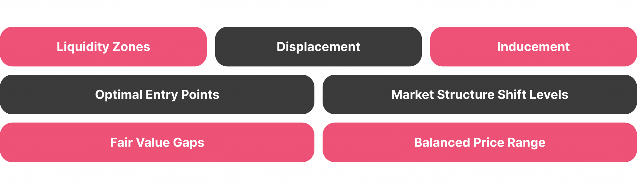 Buy Side Liquidity And Sell Side Liquidity in ICT Explained