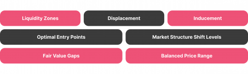 Buy Side Liquidity And Sell Side Liquidity in ICT Explained