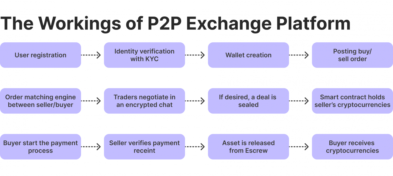 How to Start Your Own P2P Cryptocurrency Exchange Platform