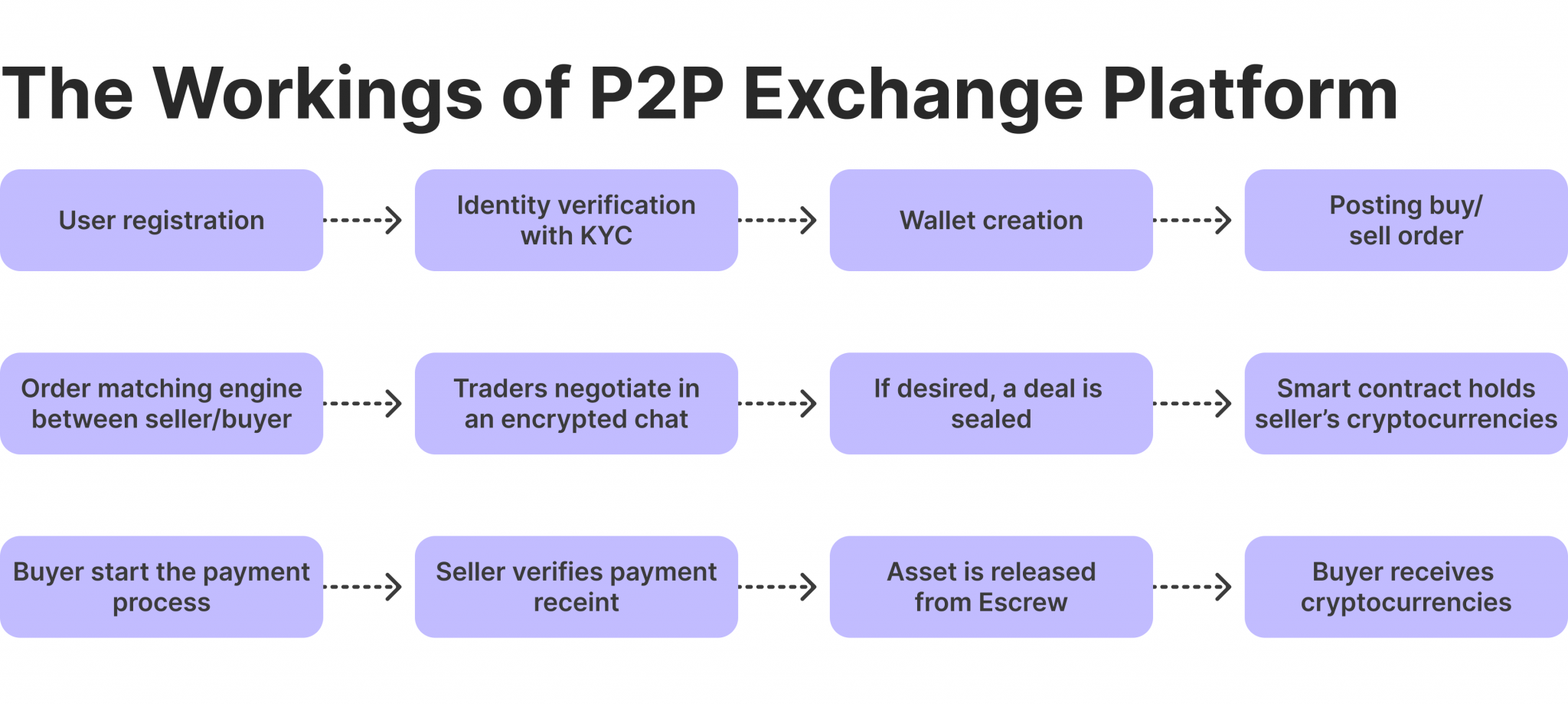 Como Iniciar sua Própria Plataforma de Troca de Criptomoedas P2P