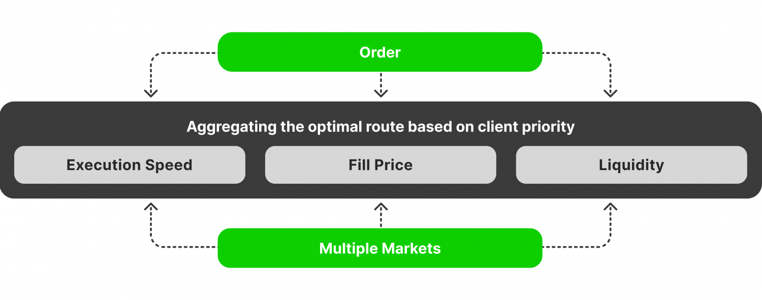 Choosing a Liquidity Bridge for Your Brokerage Business