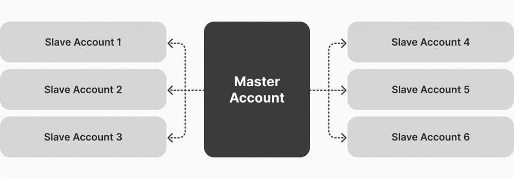 What Is a Trade Copier, and How Do You Use It?