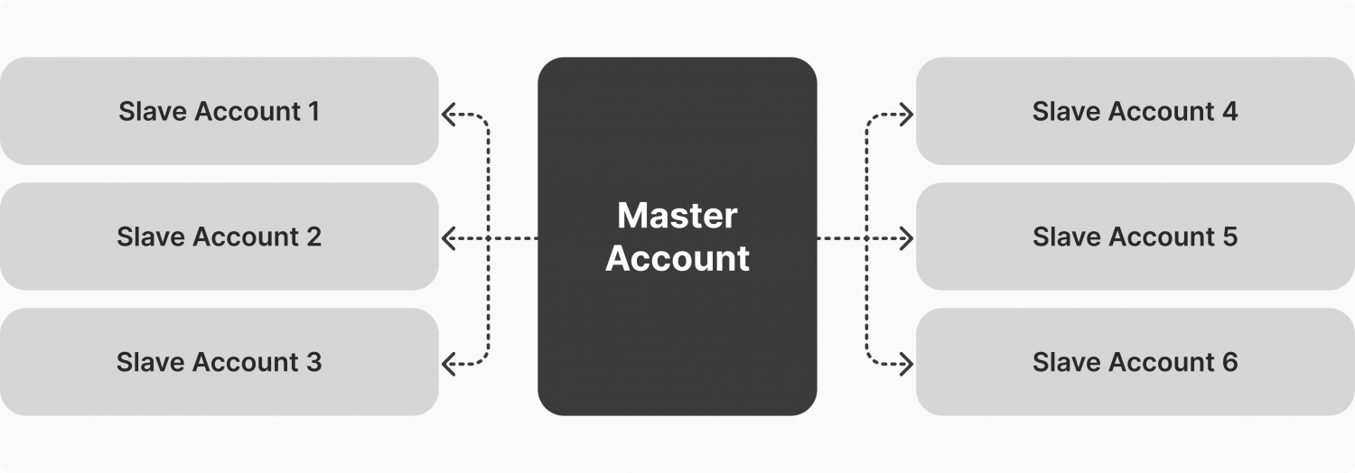 What Is a Trade Copier, and How Do You Use It?