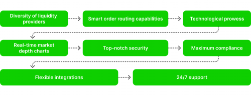 Choosing a Liquidity Bridge for Your Brokerage Business