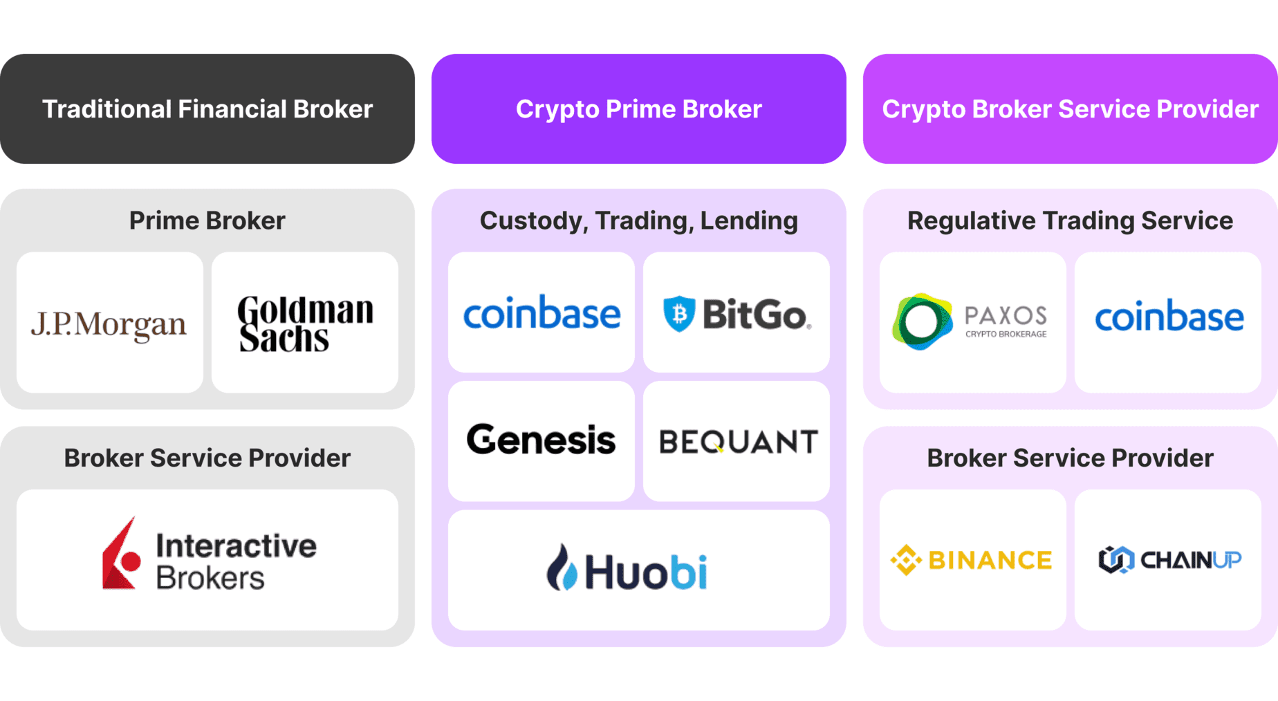 Crypto Prime Brokerage: What is it, and How Does it Work?