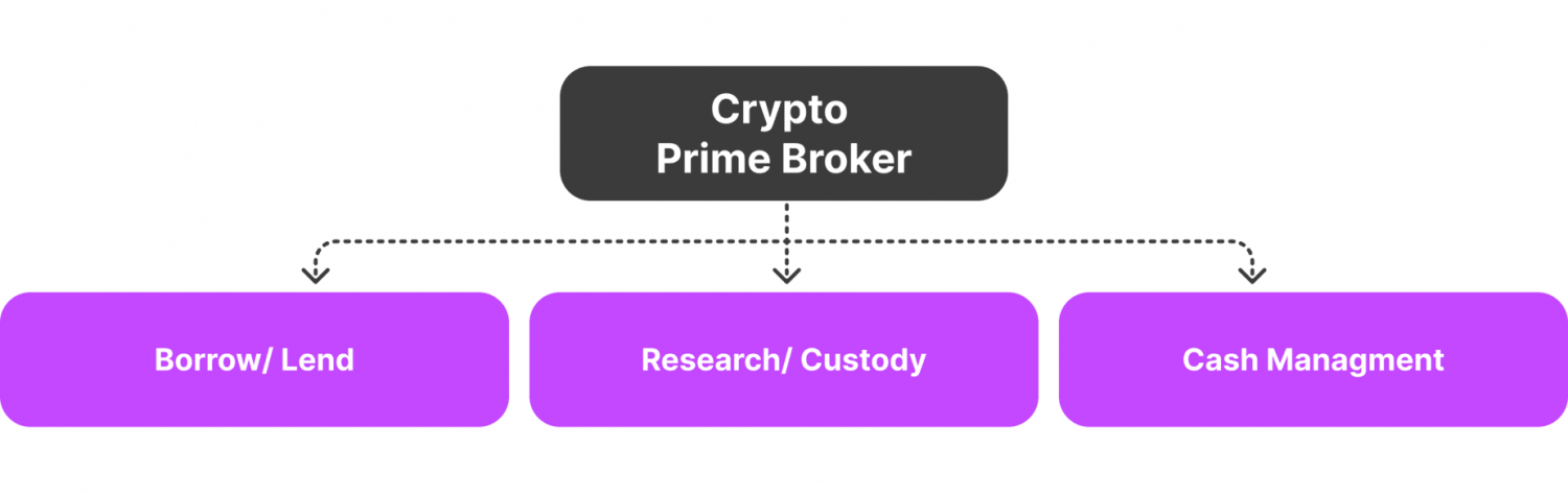 Crypto Prime Brokerage: What is it, and How Does it Work?