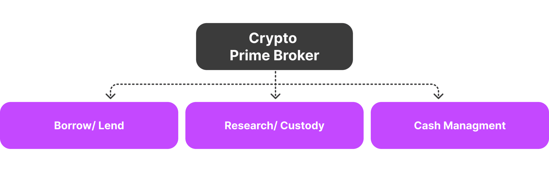 Crypto Prime Brokerage: What is it, and How Does it Work?