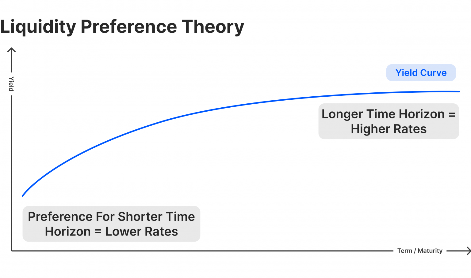 ¿Qué es la Teoría de la Preferencia de Liquidez? - B2Broker