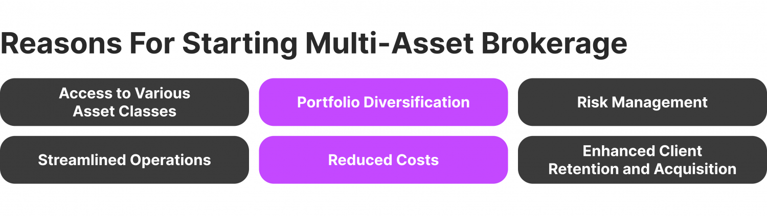 How to Start a Multi-Asset Brokerage: Detailed Guide