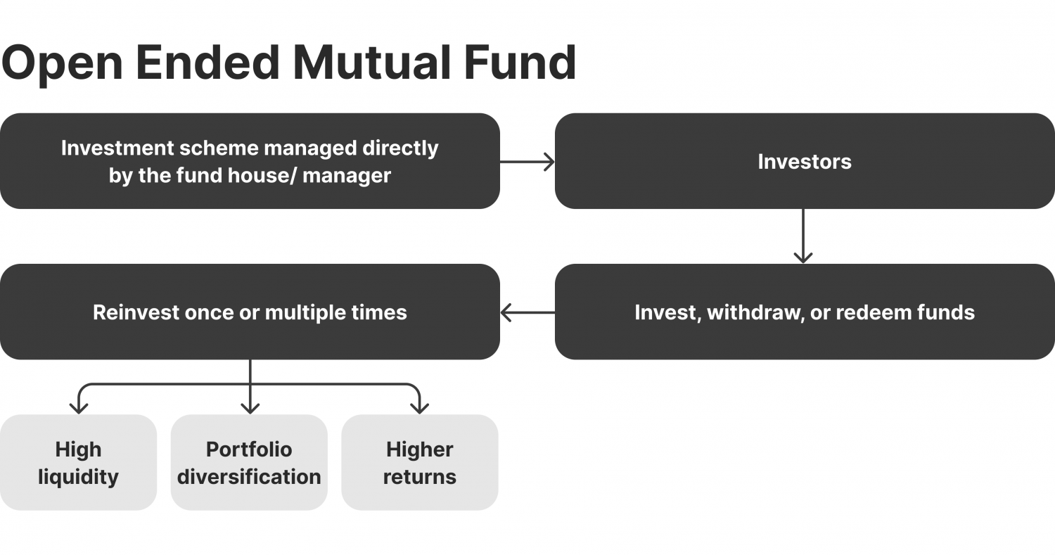 What Are Investment Funds? Where Do They Find Liquidity?