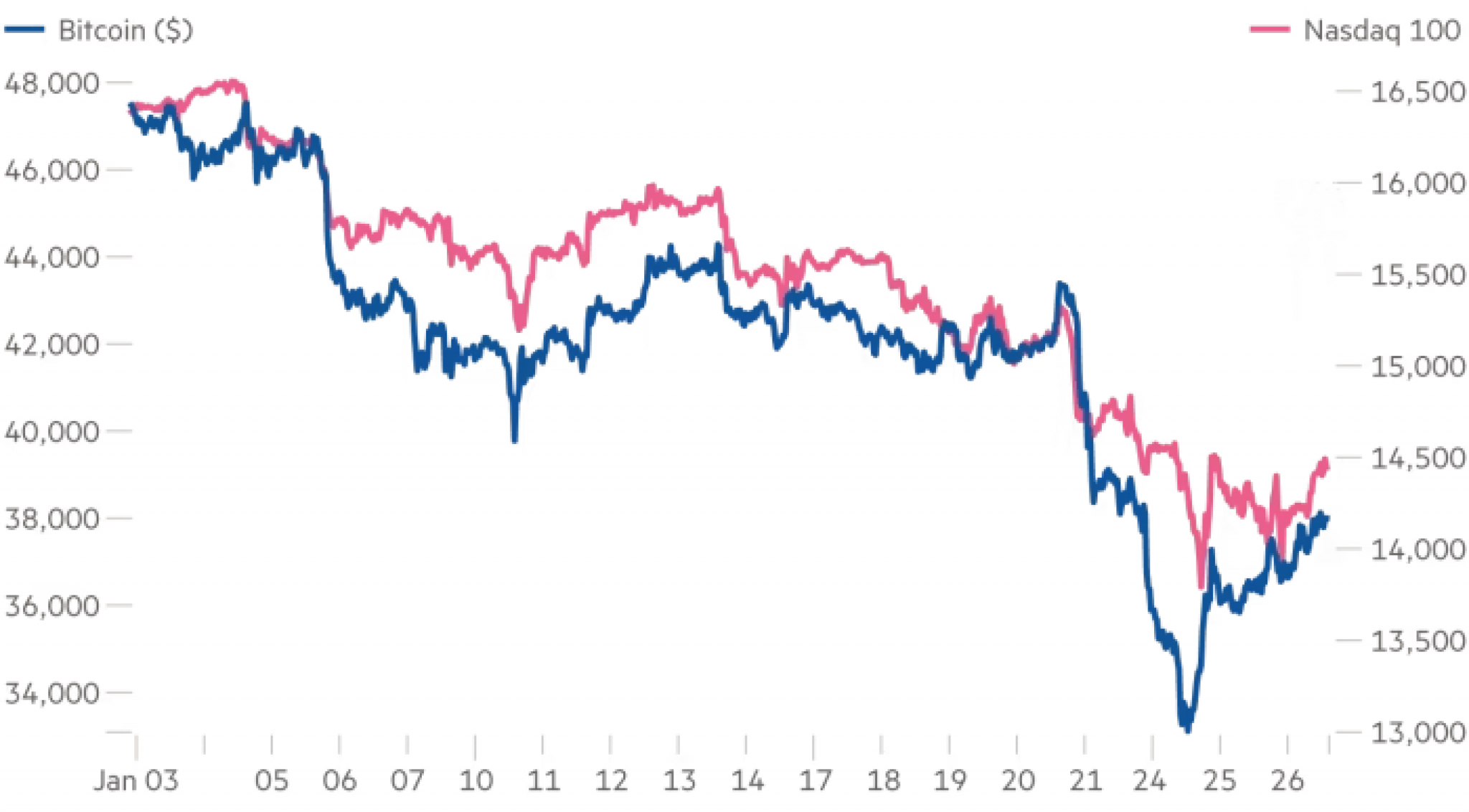 What Makes Crypto Go Up? Crypto Dynamics Explained
