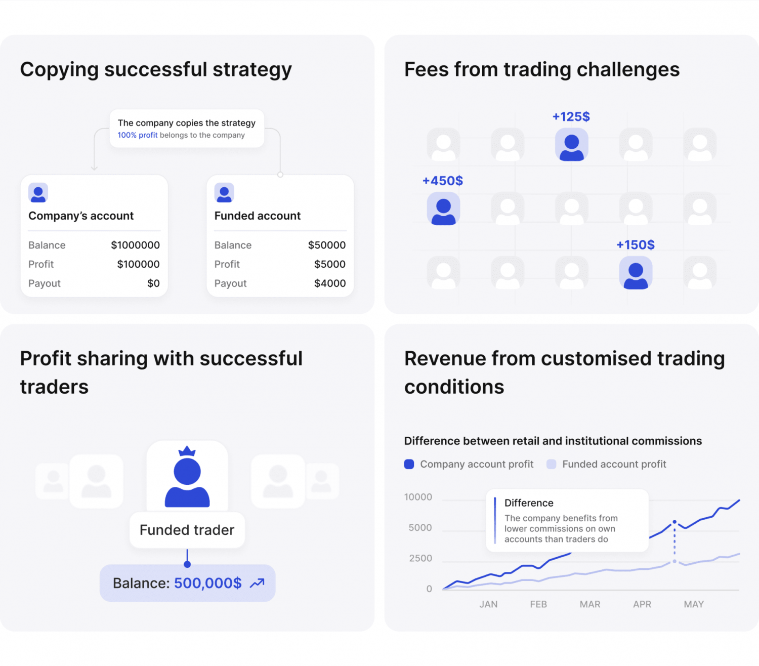 Introducing B2PROP: B2BROKER’s All-in-One Prop Trading Firm Solution