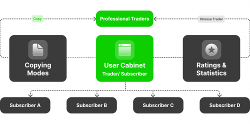 How Does MT4 Copy Trading Work?