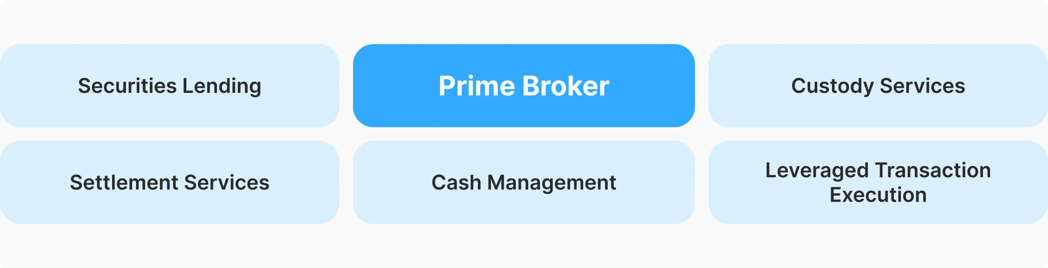 Prime Broker vs Executing Broker: What’s The Difference?