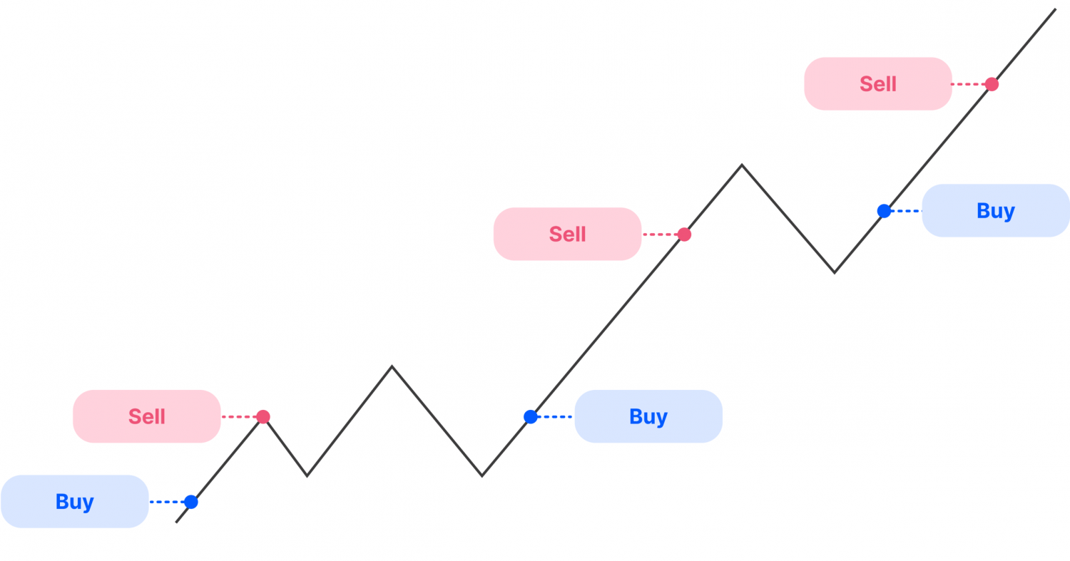 6 Forex Trading Strategies - How to Excel in The FX Market