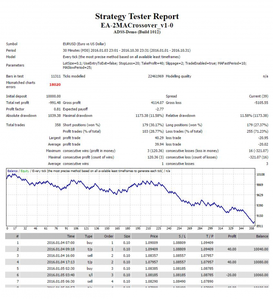What Is MT4 Strategy Tester And How to Use It