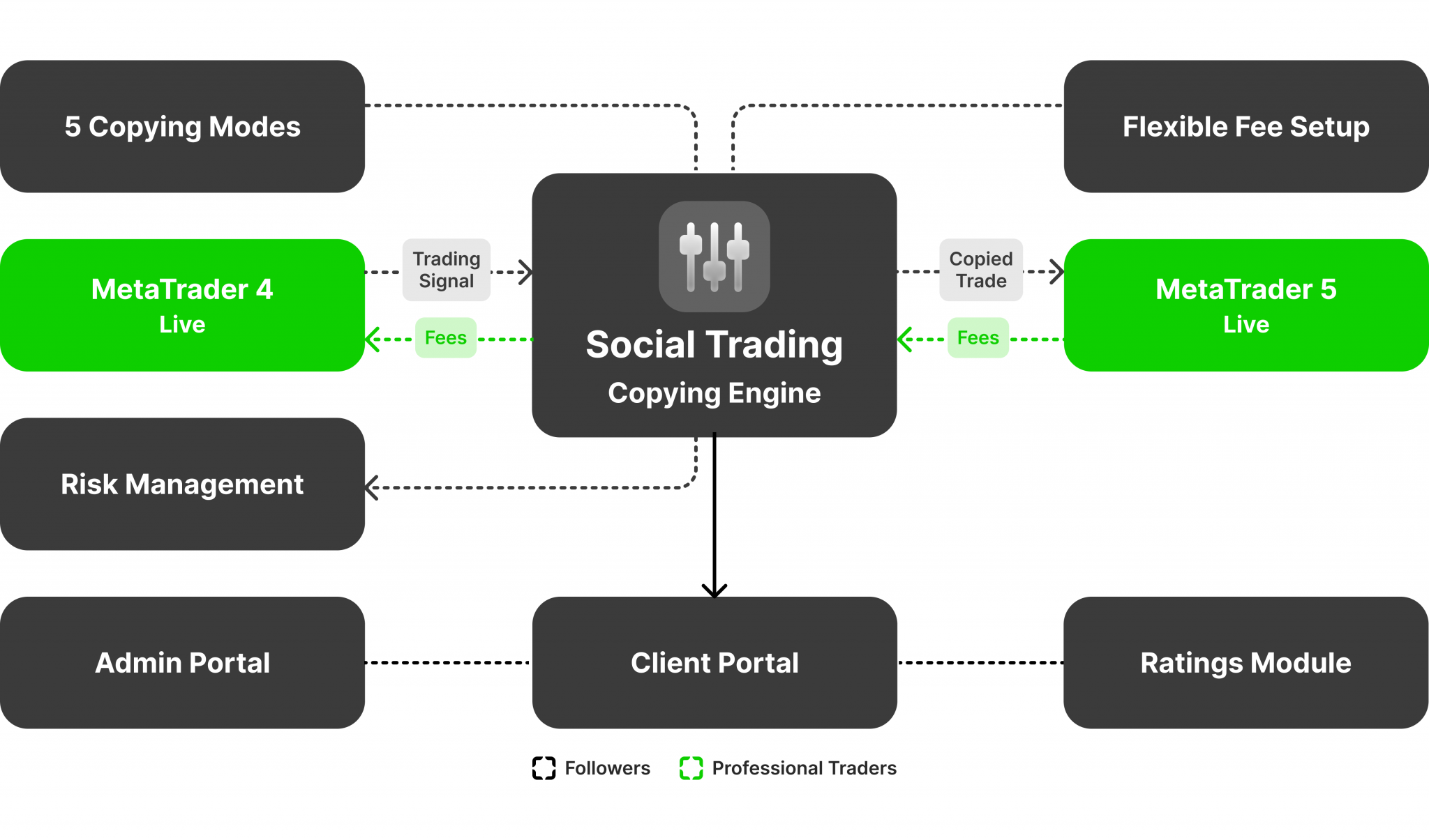How Does MT4 Copy Trading Work?
