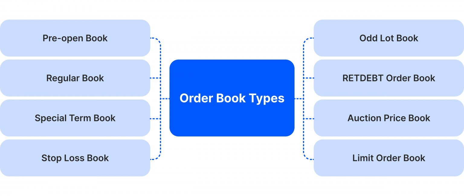 What is a Limit Order Book? Detailed Guide