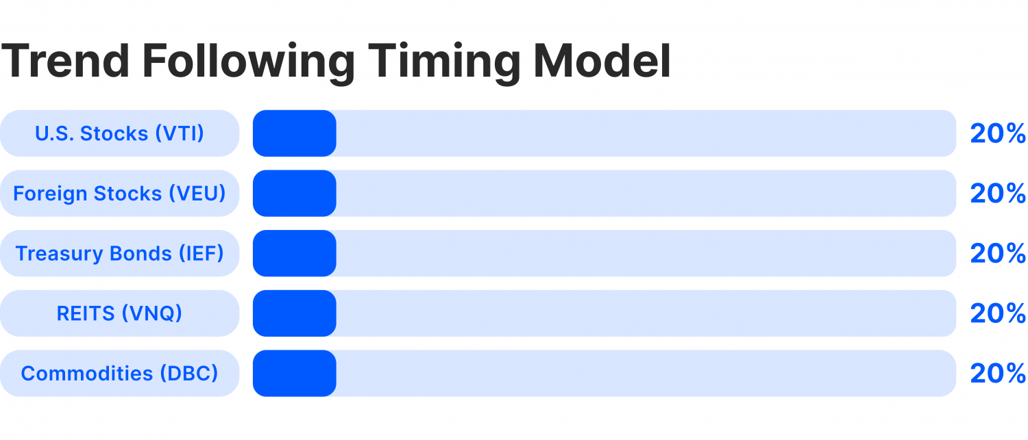 Best Portfolio Asset Allocation Methods in 2025