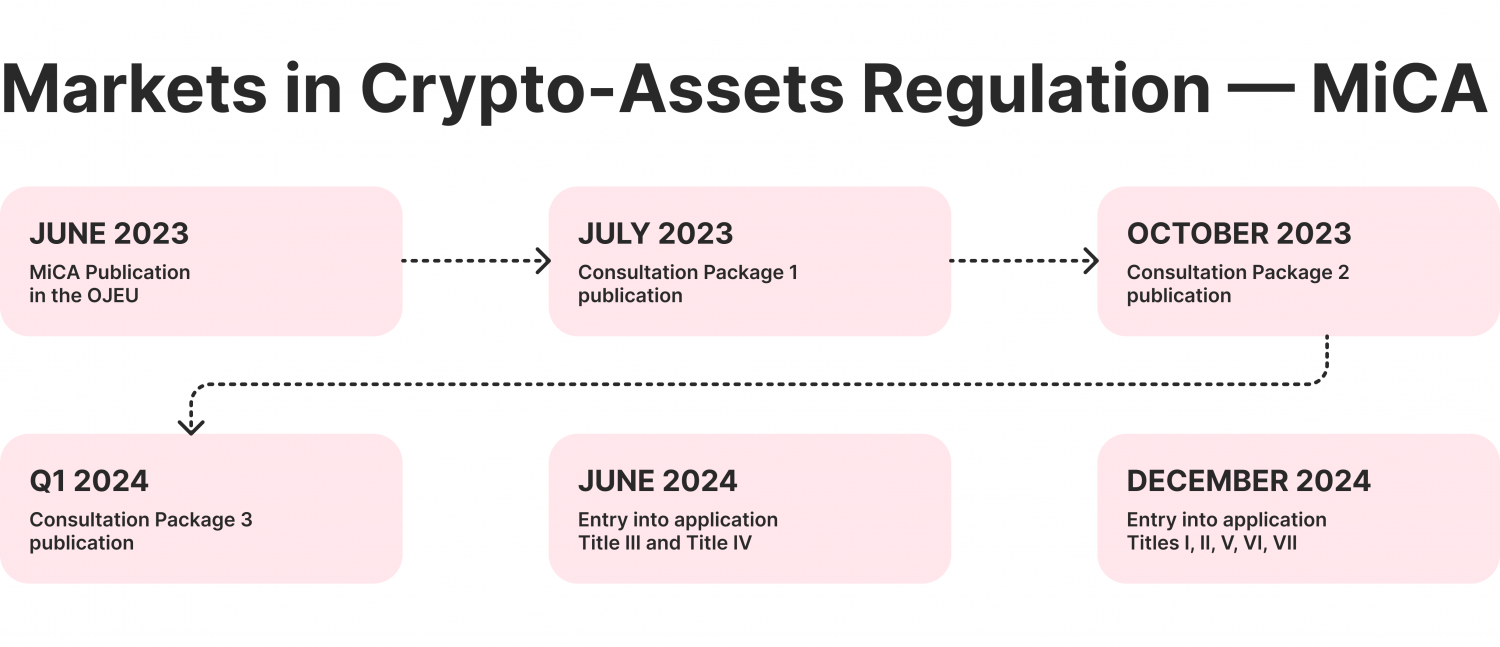 MiCA Crypto 法規如何影響企業？