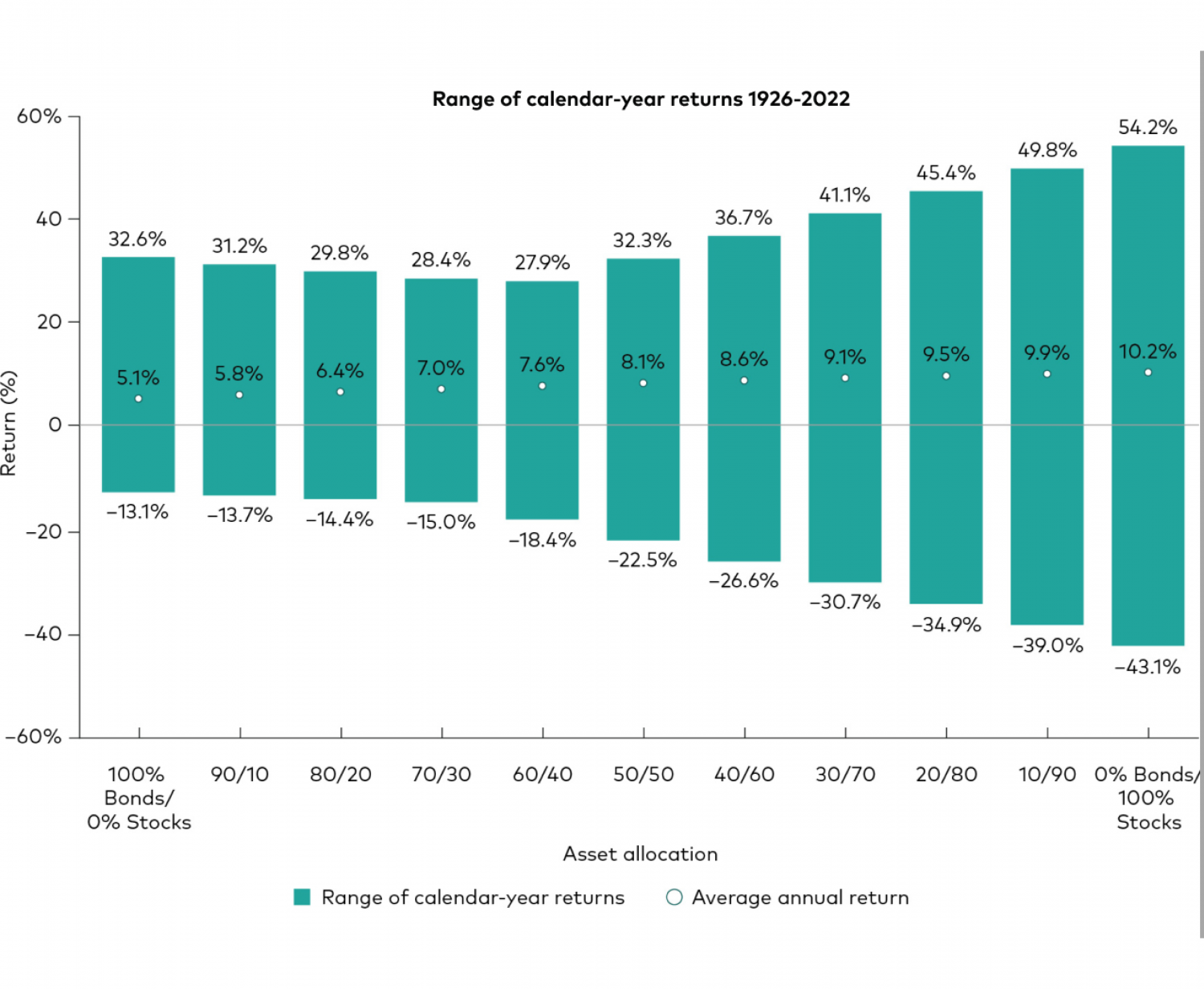 Best Portfolio Asset Allocation Methods In 2025