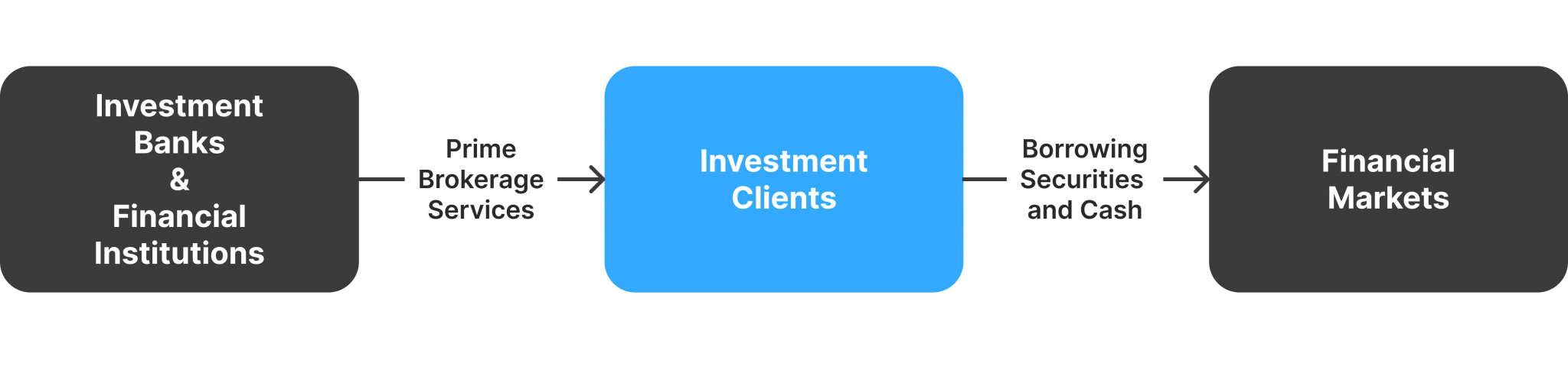 Prime Broker vs Executing Broker: What’s The Difference?