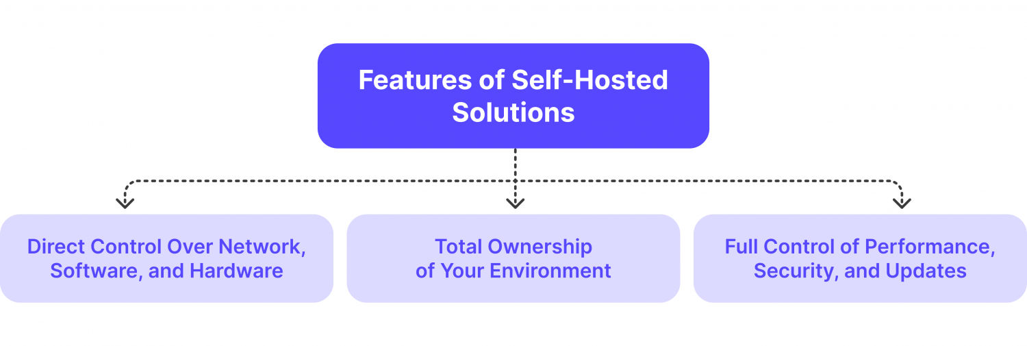 Comparing SaaS vs Self-Hosted Business Models