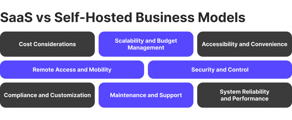 Comparing SaaS vs Self-Hosted Business Models