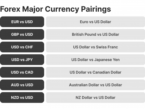 Paires majeures et mineures en Forex : comment trouver la paire parfaite