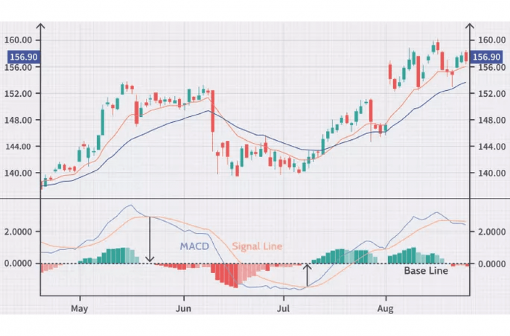 Top 10 MetaTrader 4 Technical indicators