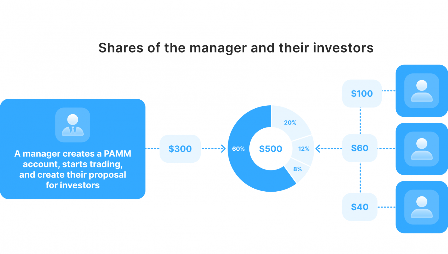 ブローカーのための最適なPAMMソフトウェアの選び方