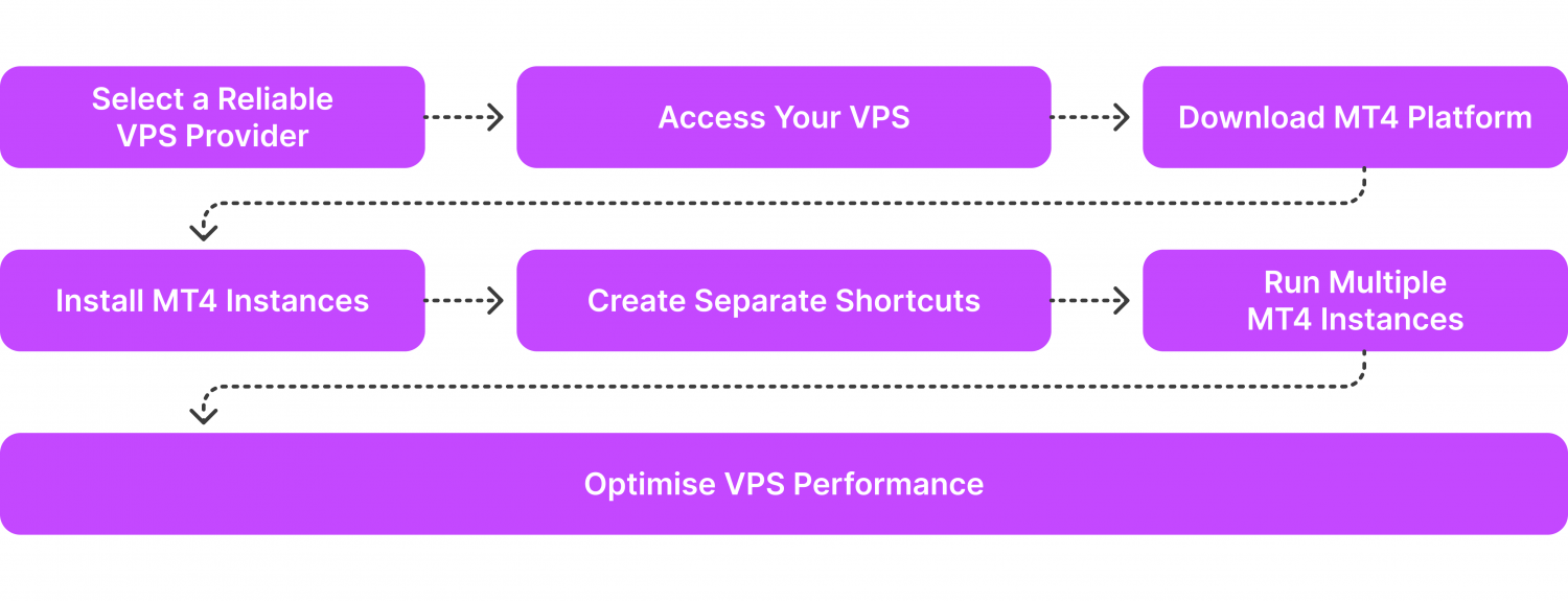 Can You Have Multiple Accounts on MT4?