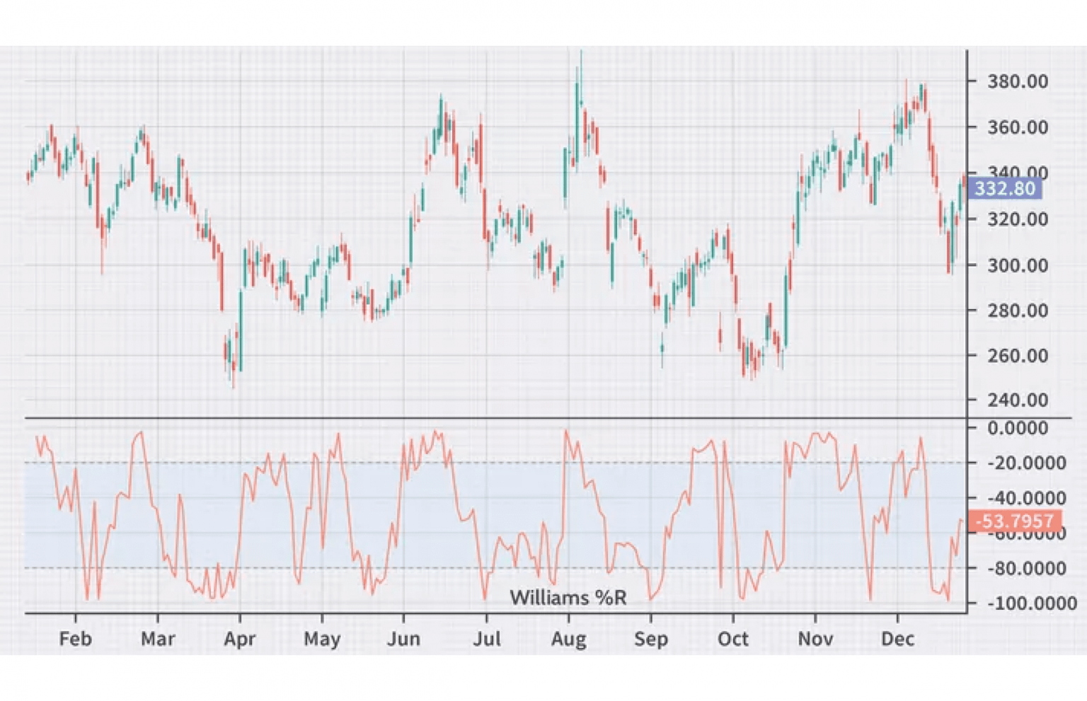 Top 10 MetaTrader 4 Technical indicators