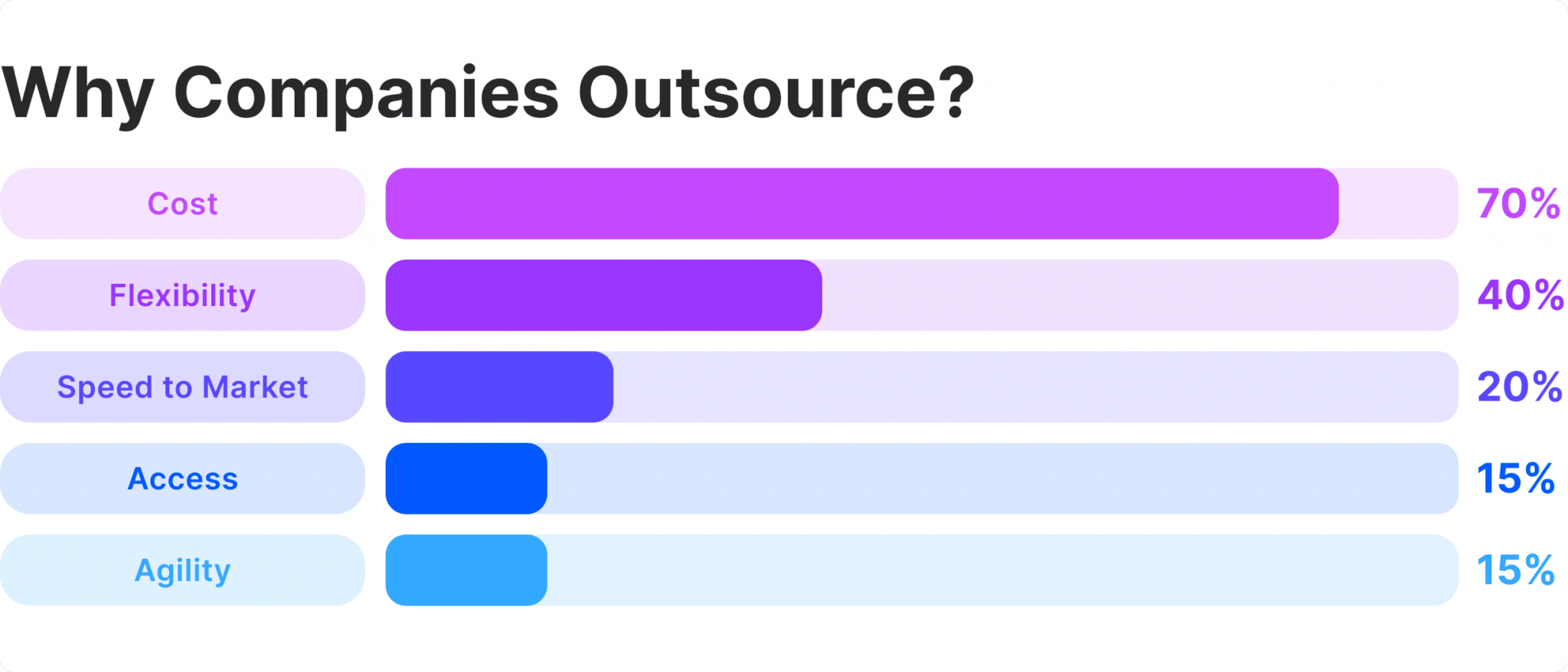 White Label vs Outsourcing vs Custom Development vs Source Code