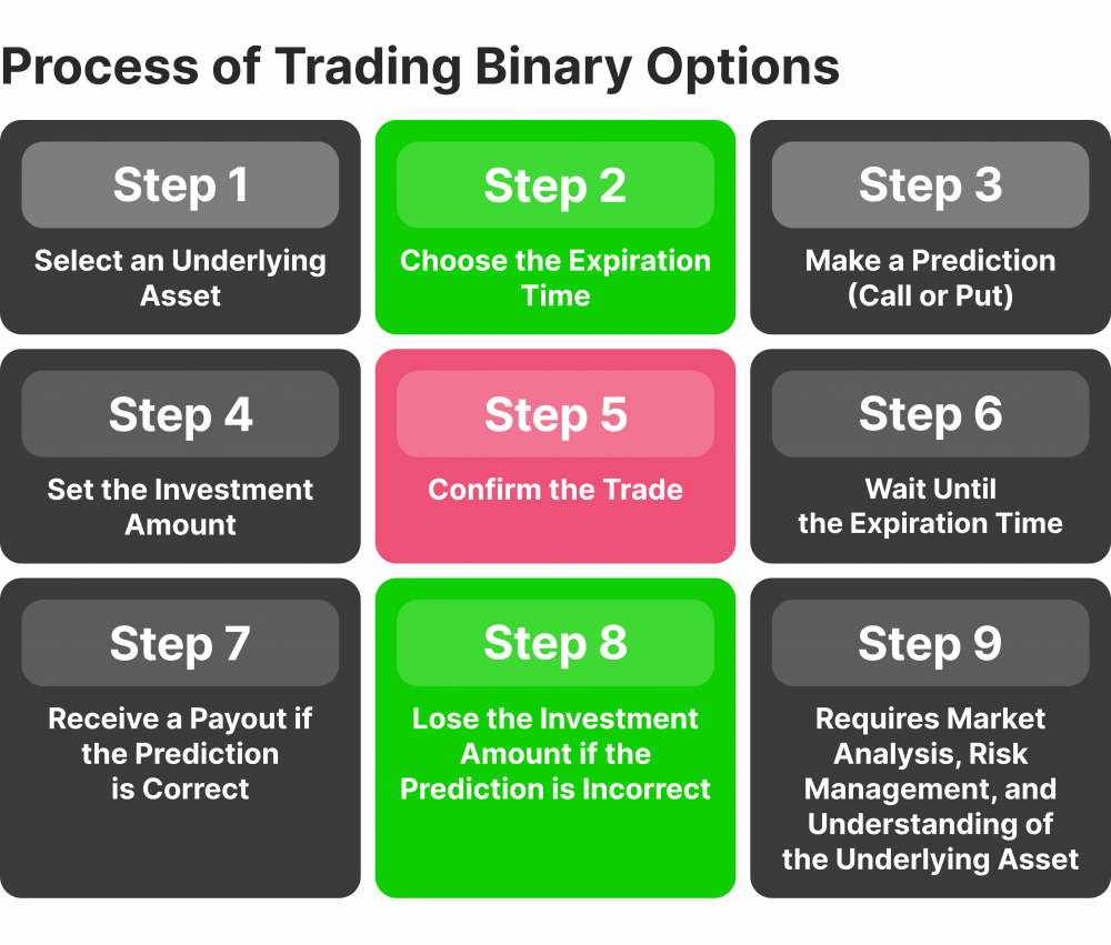 What Are Binary Options, and How Do They Work?