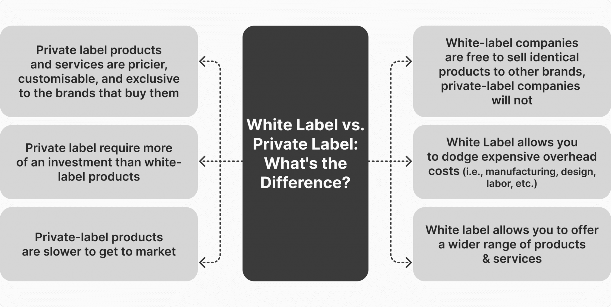 White Label vs Outsourcing vs Custom Development vs Source Code