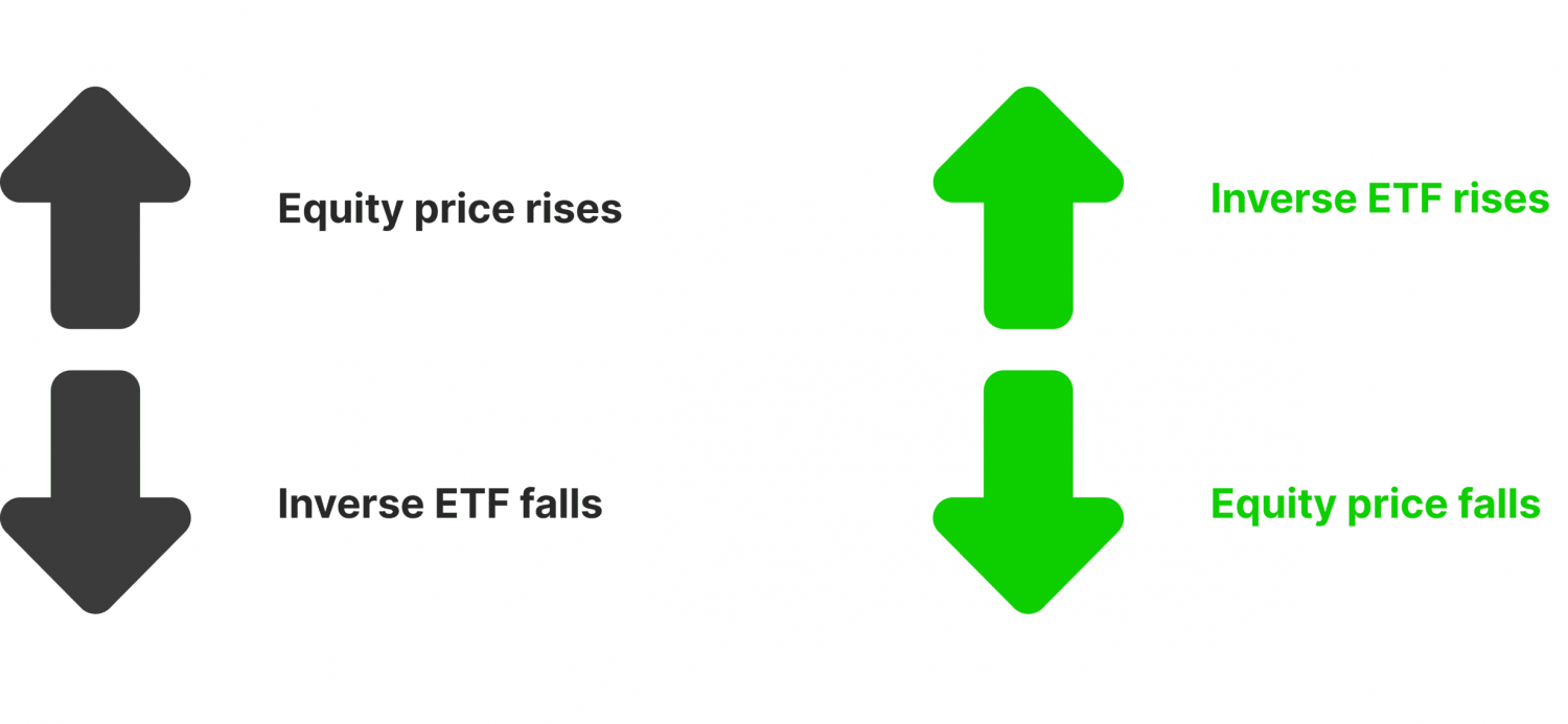 Inverse ETFs – Hedge Your Positions and Boost Your Returns