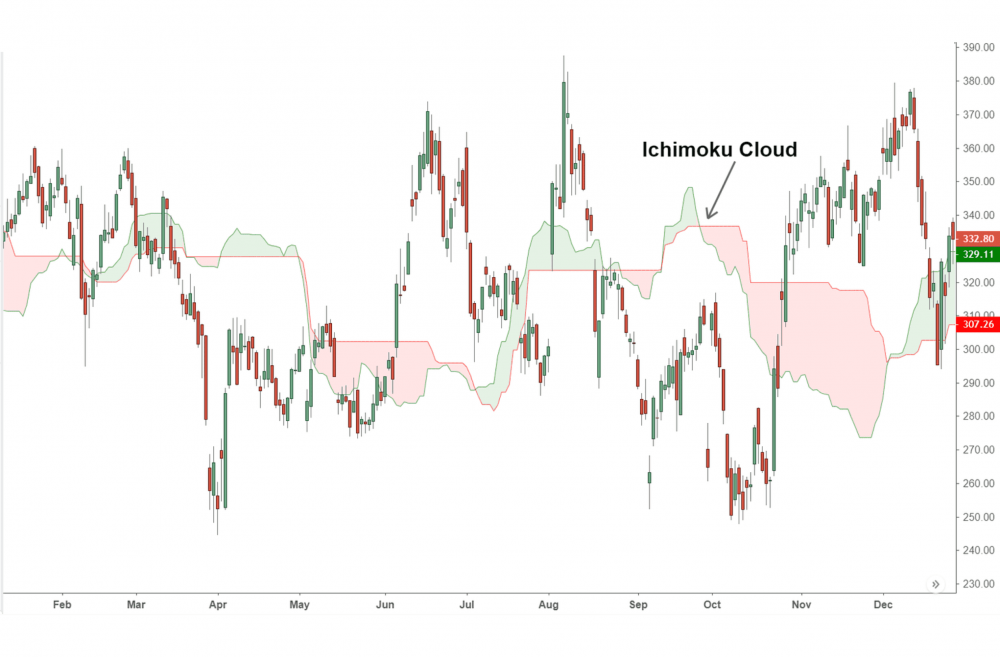 10 Best TradingView Indicators for Wise Trading Decisions
