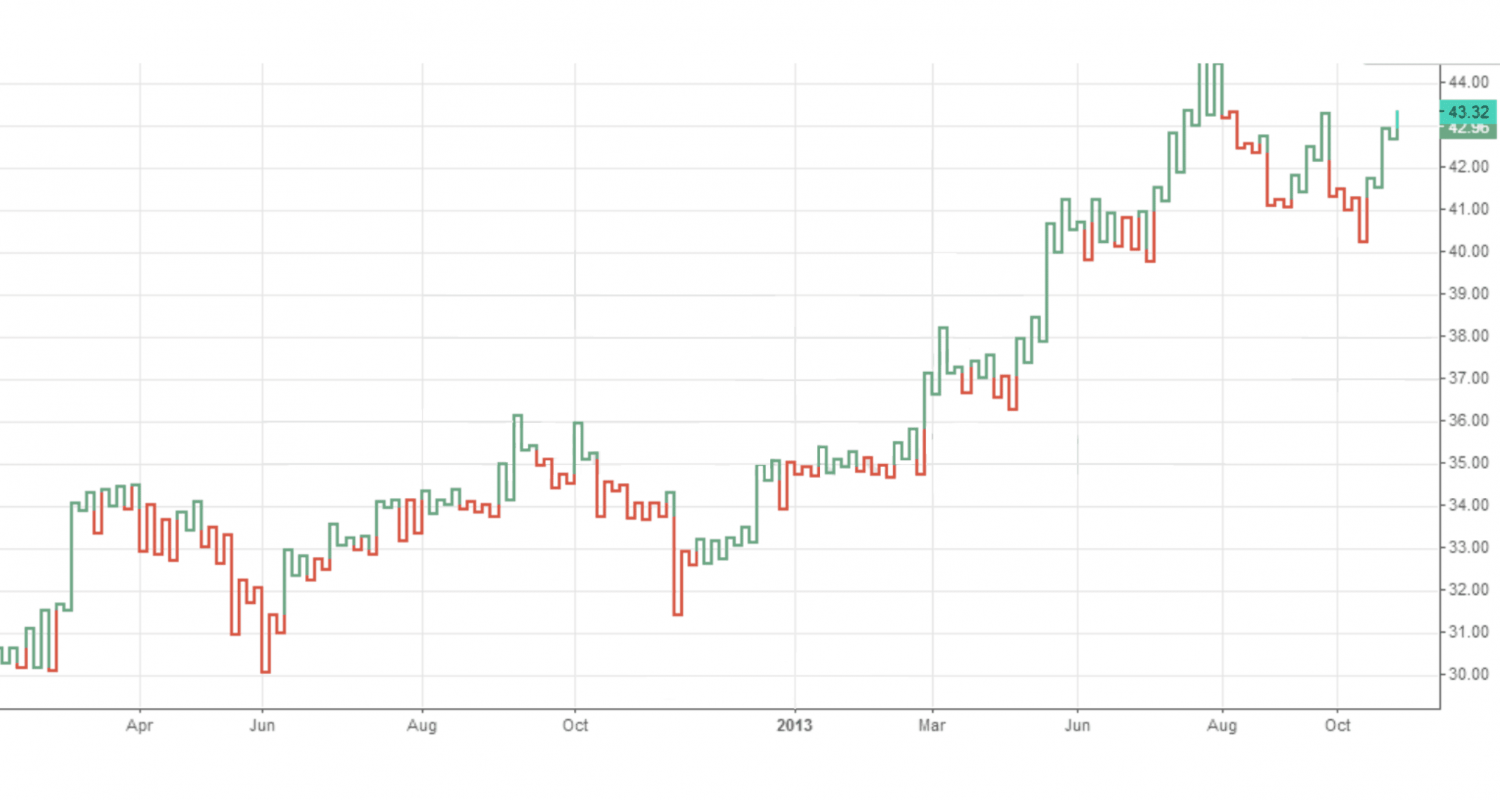 10 Best TradingView Indicators for Wise Trading Decisions