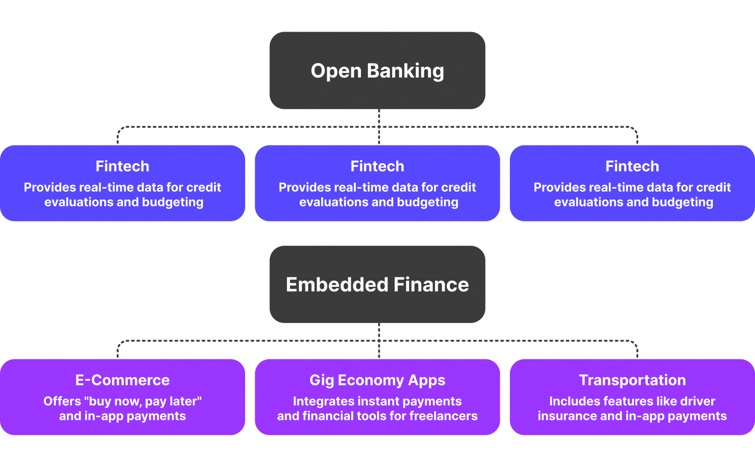 Open Banking vs Embedded Finance: Key Differences & Industry Fit
