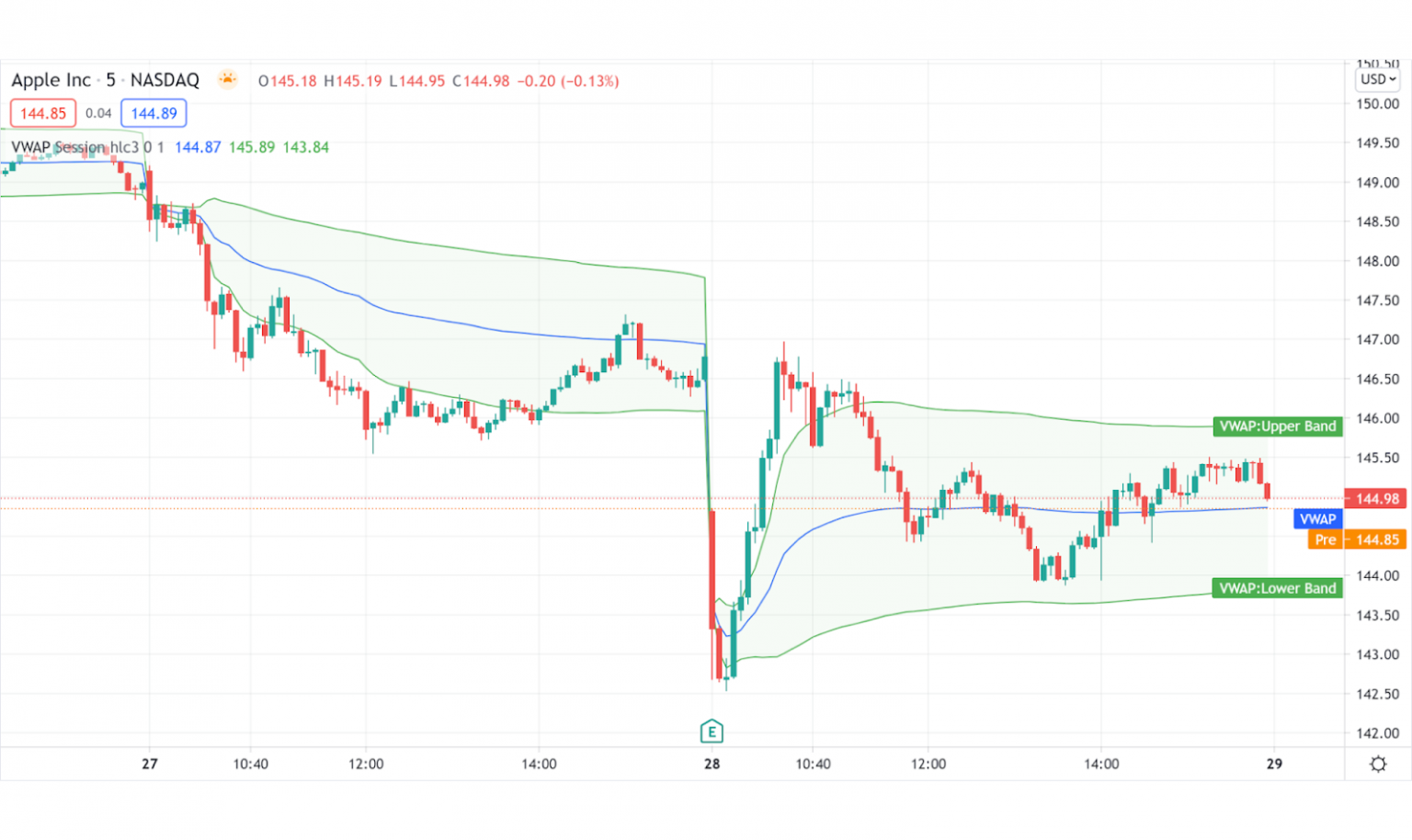 I Migliori 10 Indicatori di TradingView per Decisioni di Trading Sagge