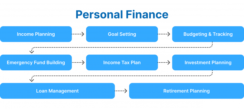 What is Personal Finance? — Fundamentals and Importance Reasons