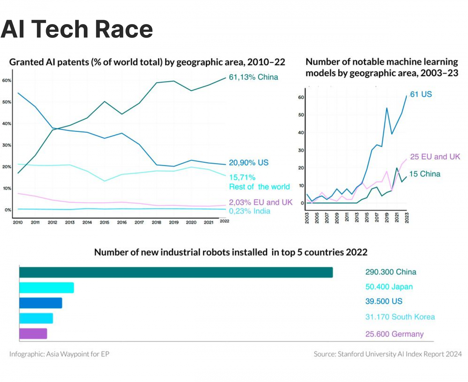 AI Regulation News - Tracking USA and China Tech Race