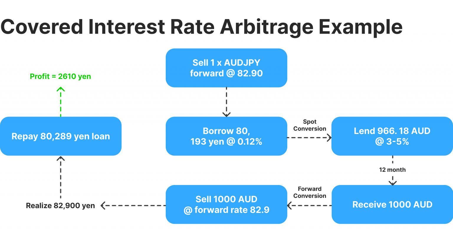What is Arbitrage Trading — Principles and Functionality