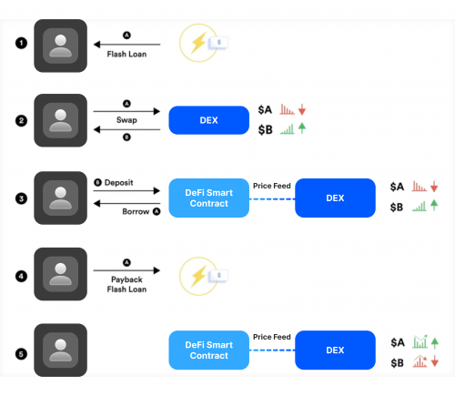 What is Arbitrage Trading — Principles and Functionality