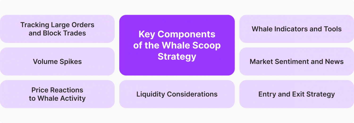 What is Whale Scoop Trading Strategy?